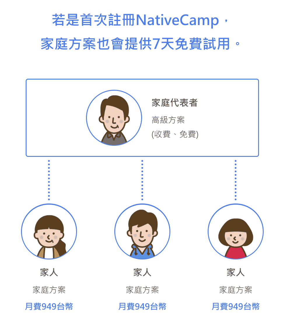 【線上英文學習】Native Camp超划算家庭方案 月費只要949元台幣！ – 莓姬貝利・食事旅行
